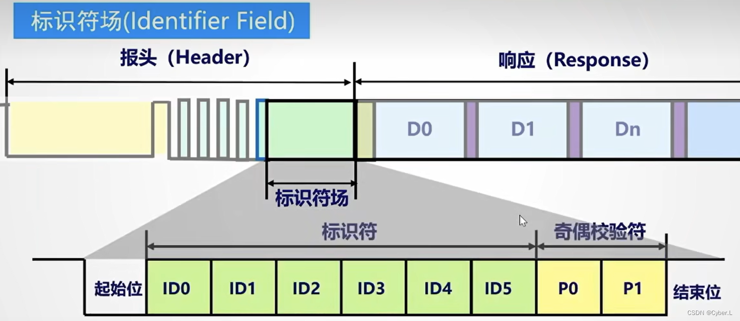 LIN总线概述（一）LIN协议规范-CSDN博客