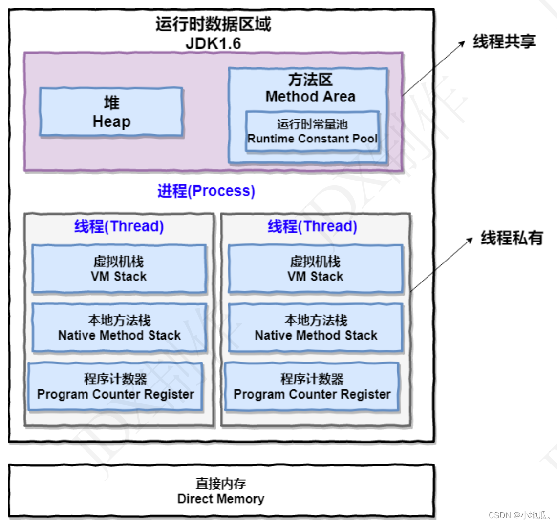 Jvm系列2——jvm运行时数据区域 Csdn博客