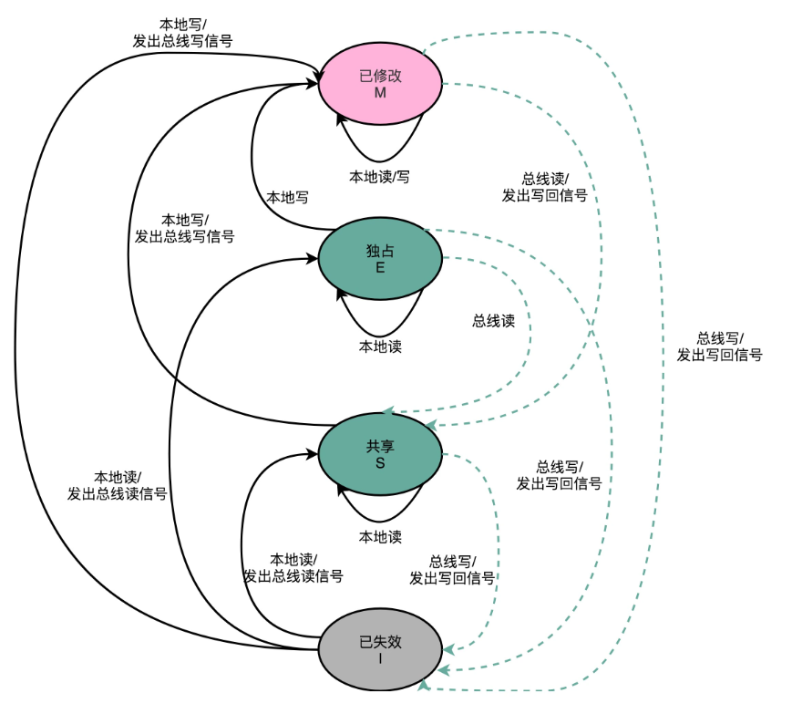 【39】MESI协议：如何让多核CPU的高速缓存保持一致？_mesi协议如何处理两个cpu并行的操作呢-CSDN博客