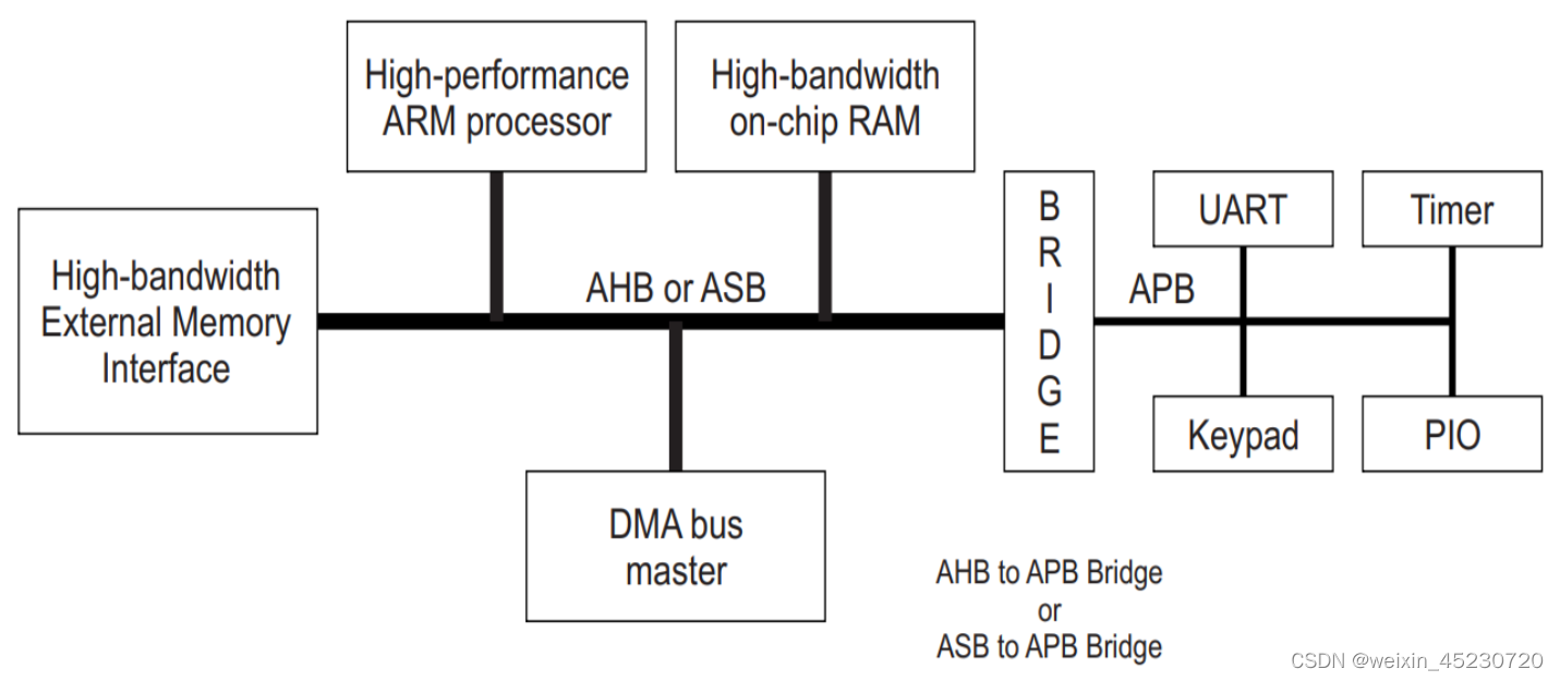 AMBA总线介绍-CSDN博客