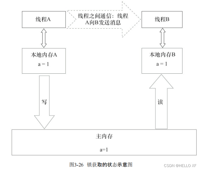 并发编程多线程编程的笔记集合并发编程笔记 Csdn博客