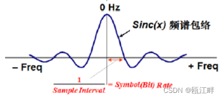 LFM频谱增益分析_lfm增益带宽积-CSDN博客