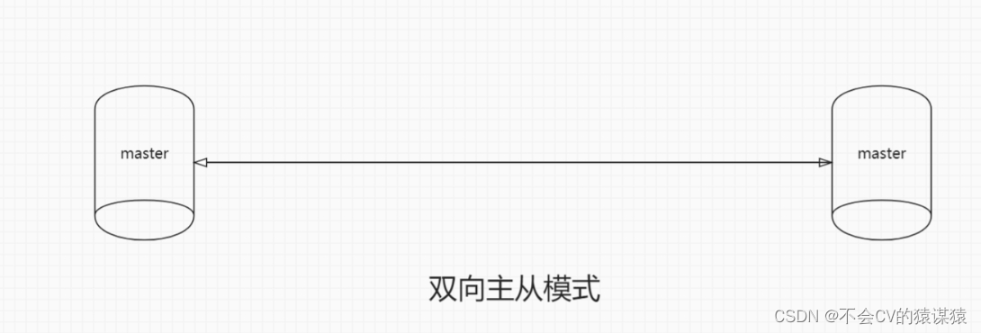 Docker上部署mysql的主从配置（一主一从） Docker Mysql 主从配置 Csdn博客