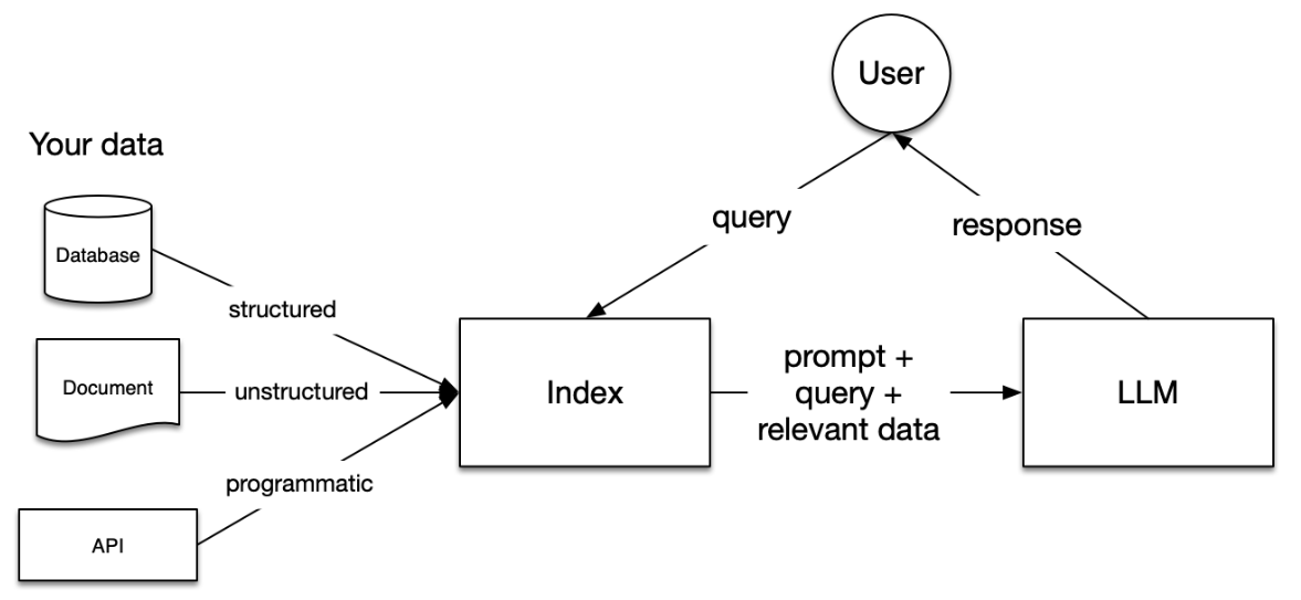 Llm之rag之llamaindex：llama Index一块轻快构建索引来查询本地文档的数据框架神器的简介、安装、使用方法之详细攻略llamaindex官网 Csdn博客