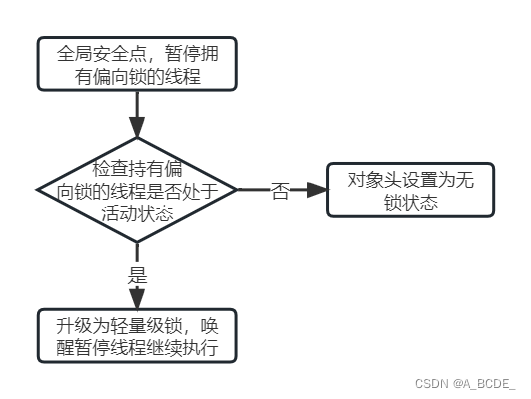 Java中的锁——偏向锁,轻量级锁,重量级锁java轻量级锁偏向锁重量级锁abcde的博客 Csdn博客 0862