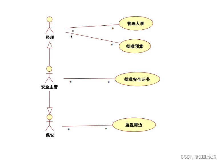 实验一 Uml建模工具安装及使用软件建模staruml大作业 Csdn博客
