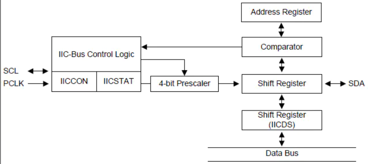 I2C总线时序以及ACK和NACK（NAK），SCL被从机拉低？_i2c nack-CSDN博客