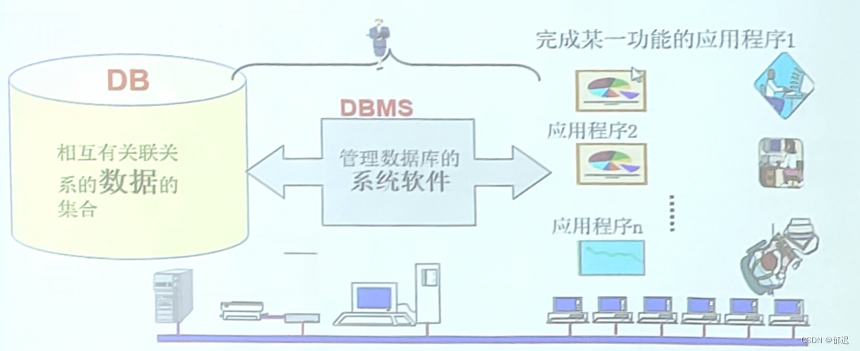 数据库系统概论 第一章绪论数据库与应用程序之间的关系 Csdn博客