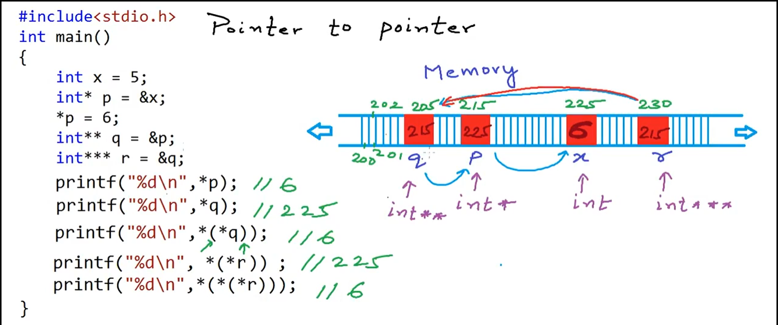 由浅入深理解C/C++指针-《4小时彻底掌握C指针》笔记_harsha suryanarayana-CSDN博客