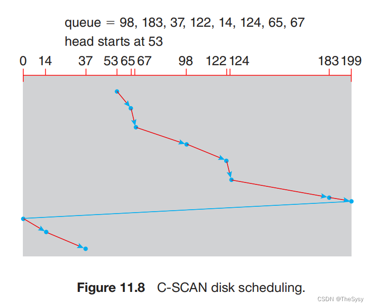 【操作系统】磁盘调度算法_磁盘调度deadline-CSDN博客