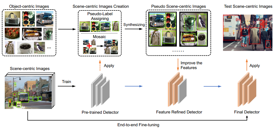 使用Object-Centric图片处理长尾目标检测问题-CSDN博客