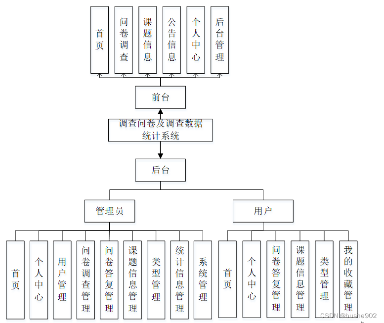 附源码计算机毕业设计ssm调查问卷及调查数据统计系统web开发的网上问卷调查系统源代码 Csdn博客