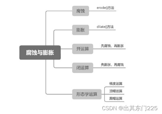 Opencv从入门到精通 哦吼08python仙人掌去白刺应该怎么做 Csdn博客