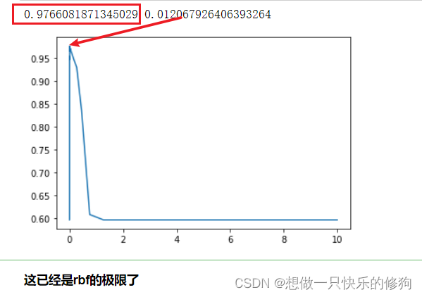 【机器学习实战】使用sklearn中的乳腺癌数据集探索svm的核函数(kernel)的性质svm Sigmoid Kernal Csdn博客