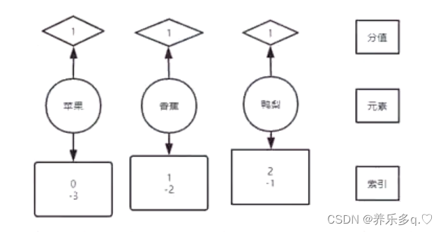 Redis数据类型之有序集合(sorted Set)redis 有序集合 Csdn博客