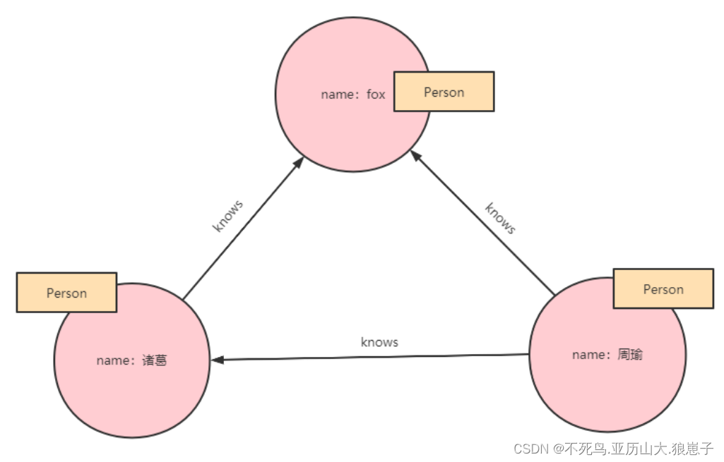 Neo4j（4）：neo4j Cql使用neo4j 创建中文关系 Csdn博客