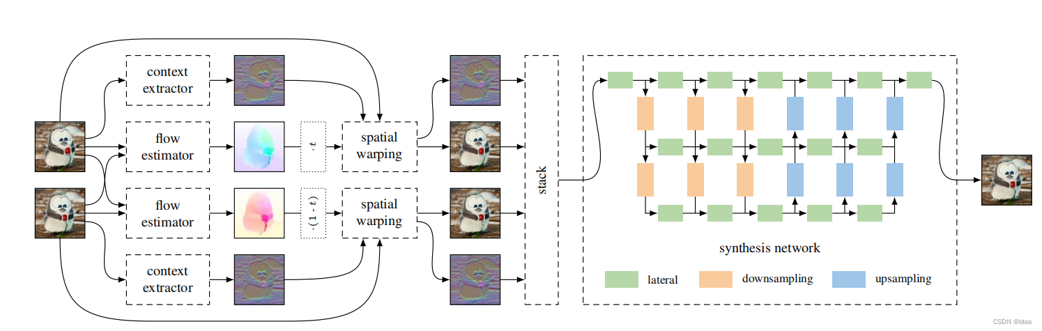 论文阅读 | Context-aware Synthesis for Video Frame Interpolation-CSDN博客