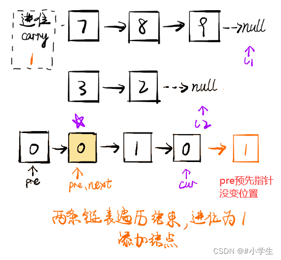 Leetcode002:两数相加 链表listnodelistnode 两数相加 Csdn博客