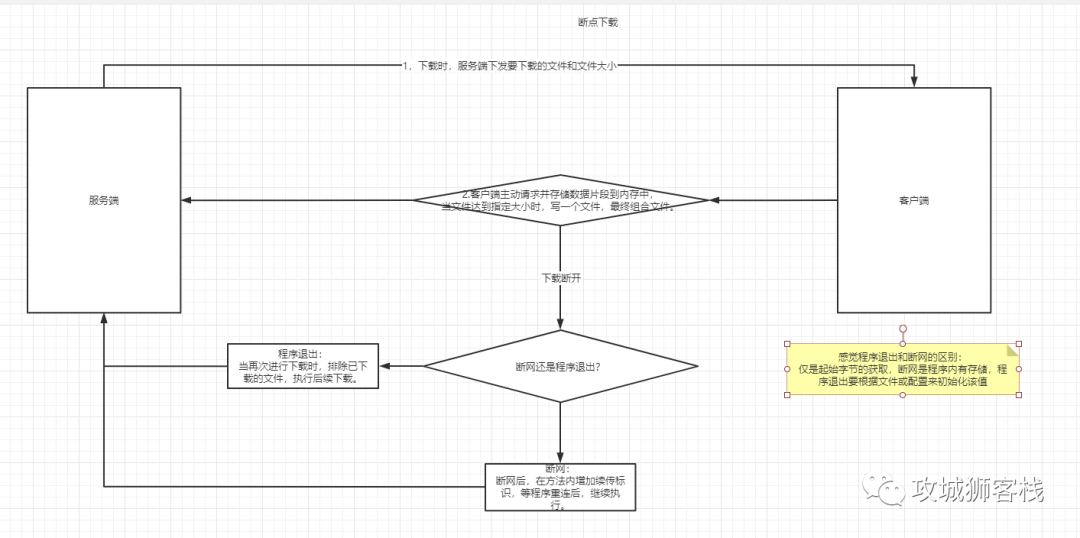 如何实现文件断点续传功能 文件断点续传实现 Csdn博客