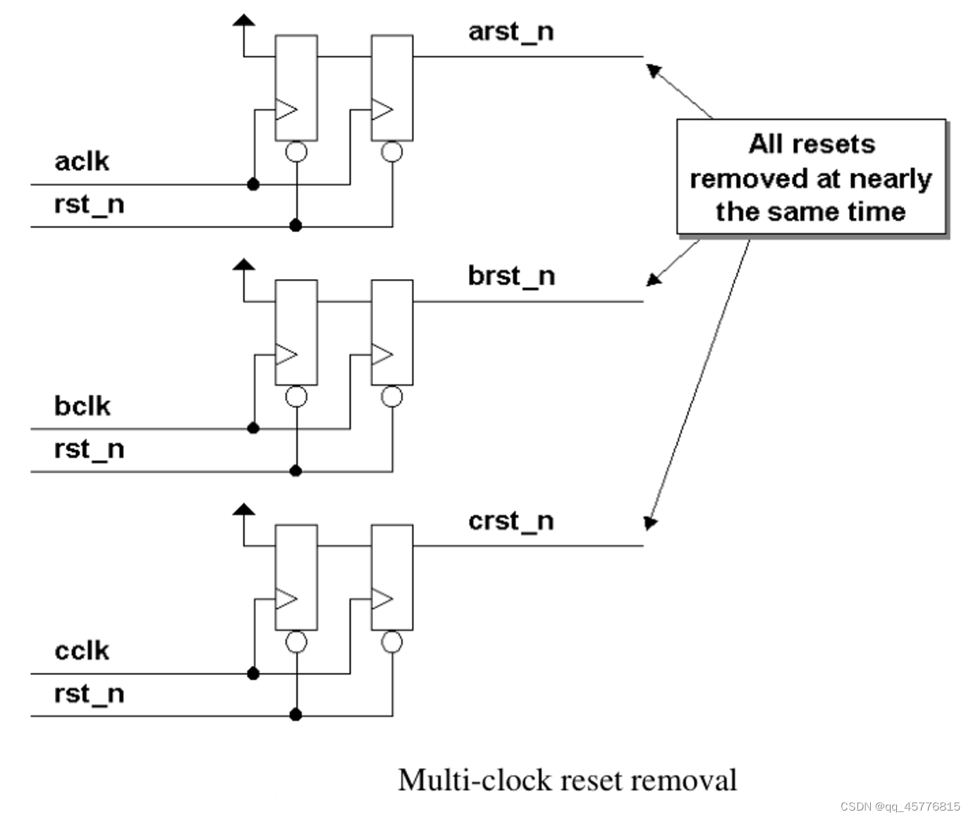FPGA | 深入理解复位（补充）_复位树-CSDN博客