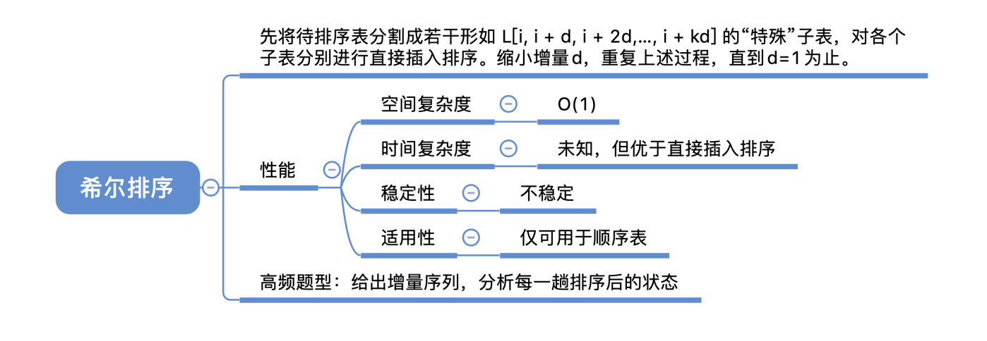 排序 —— 希尔排序12 2 希尔排序的实现 Csdn博客 
