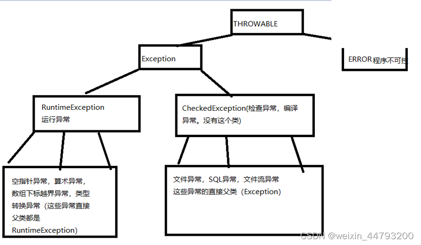 Java异常 Java异常是runtimeexception的子类 Csdn博客