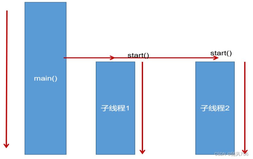 Java第十章（多线程） Csdn博客
