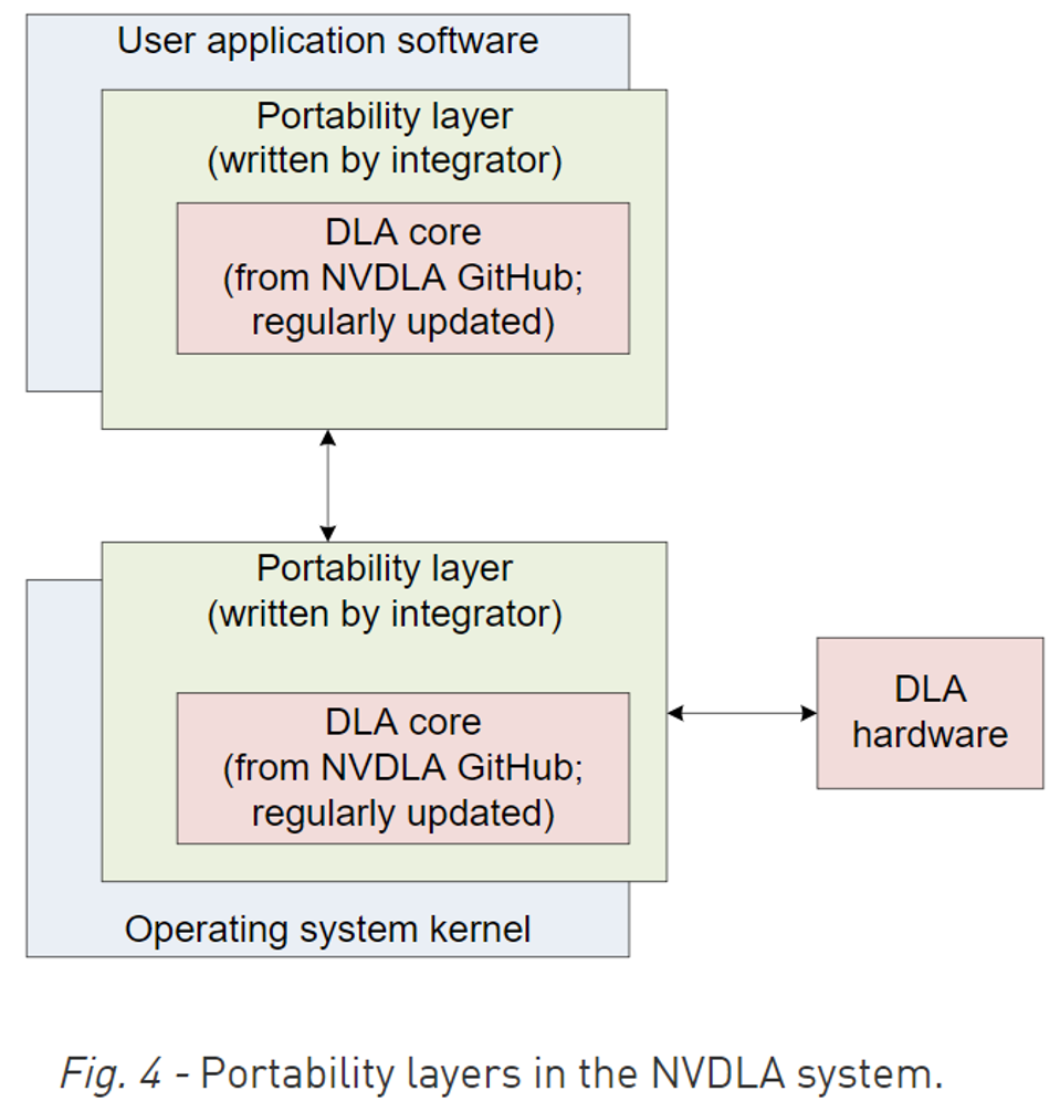 NVDLA Primer中文版（翻译）_nvdla freertos-CSDN博客