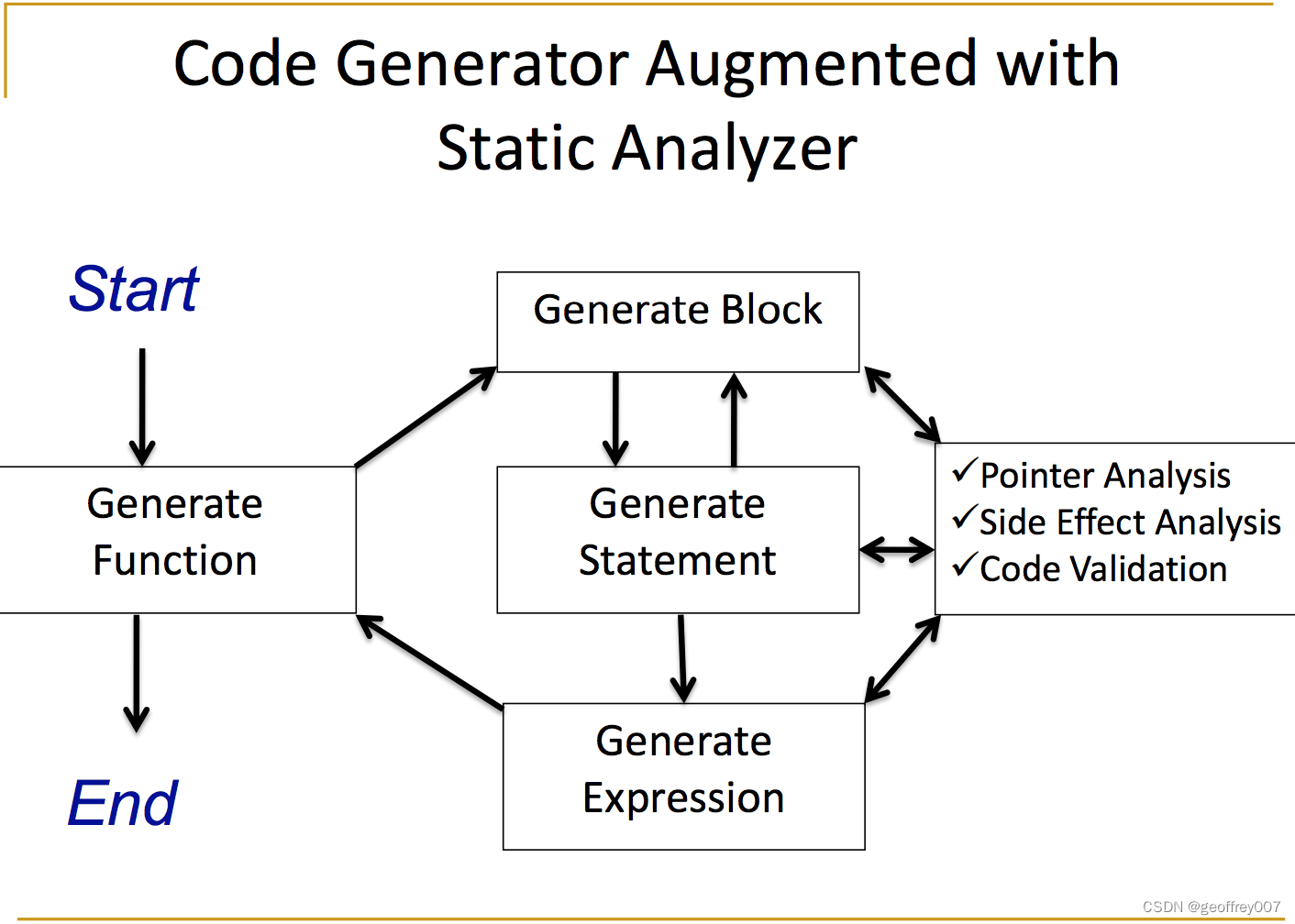 测试编译器经典论文阅读（Finding and Understanding Bugs in C Compilers）_csmith-CSDN博客