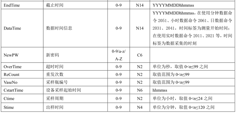【QT+HJ212】03:数据组包_hj 212-2017-CSDN博客