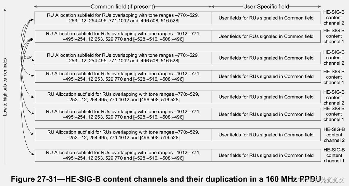 802.11ax-2021协议学习__$27-HE-PHY__$27.3.11-HE-preamble__$27.3.11.8-HE-SIG-B-CSDN博客
