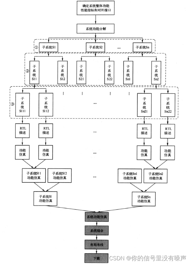 《基于fpga的数字信号处理 》第二章跨越鸿沟从算法到硬件实现fpga数字信号处理 Csdn博客