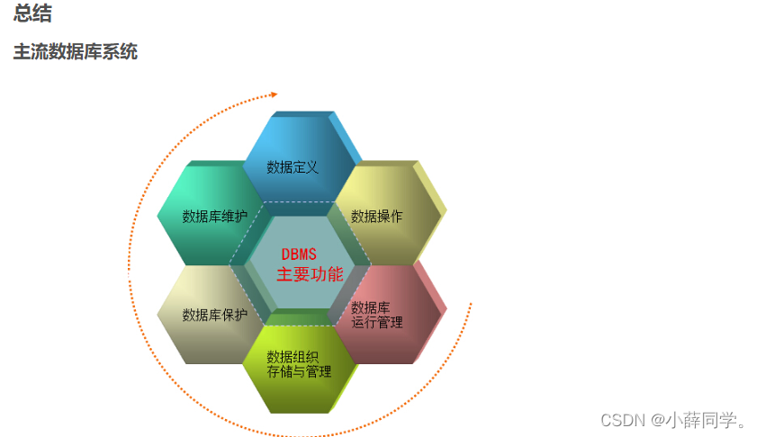 数据库1 Csdn博客 3821