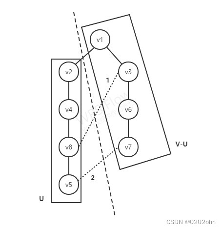 数据结构 第六章 图——MST性质（十分简单的理解！）-CSDN博客