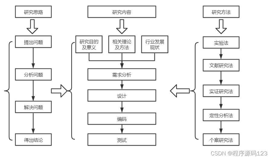基于web的教室智能管理系统开题报告基于web的高校教室管理系统设计与实现开题报告 Csdn博客