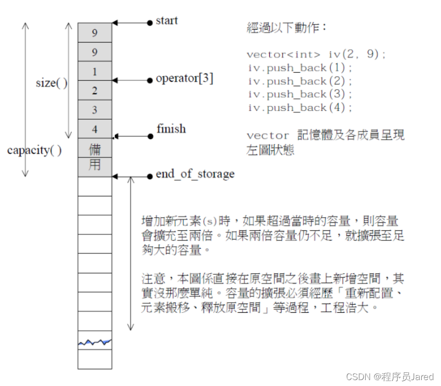 深入浅出c ——vector深度剖析对于vector中列表的访问 Csdn博客