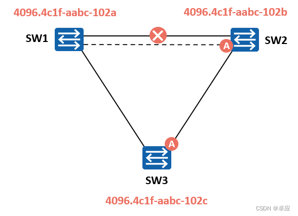 STP从0开始（超详细）_stp优先级设置为0-CSDN博客