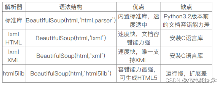 Python爬虫-Beautiful Soup库学习_python中爬虫attrs-CSDN博客