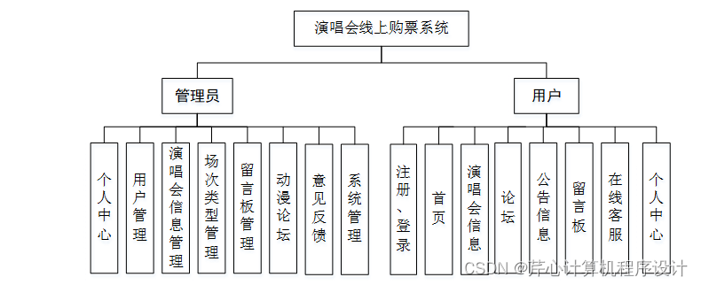 计算机毕业设计springboot基于java的演唱会线上购票系统的设计与实现m213e9【附源码数据库部署lw】演唱会票务管理系统的
