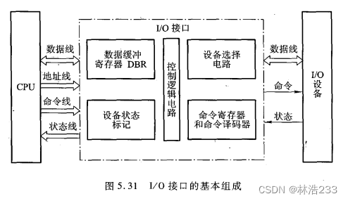 计算机组成原理——输入输出设备（Input Output Equip-ment）_计算机组成原理输入输出-CSDN博客