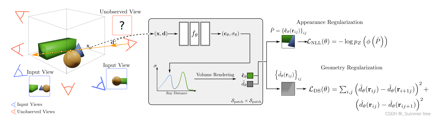 【论文解析】RegNeRF: Regularizing Neural Radiance Fields for View Synthesis from Sparse Inputs-CSDN博客