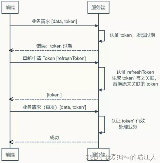 一文理解Token登录认证_token时序图-CSDN博客