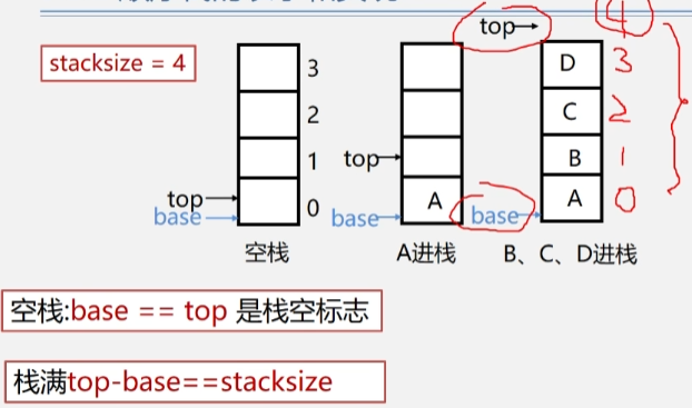 【数据结构（13）】33 栈的表示和操作的实现线性栈的实现与表示 Csdn博客