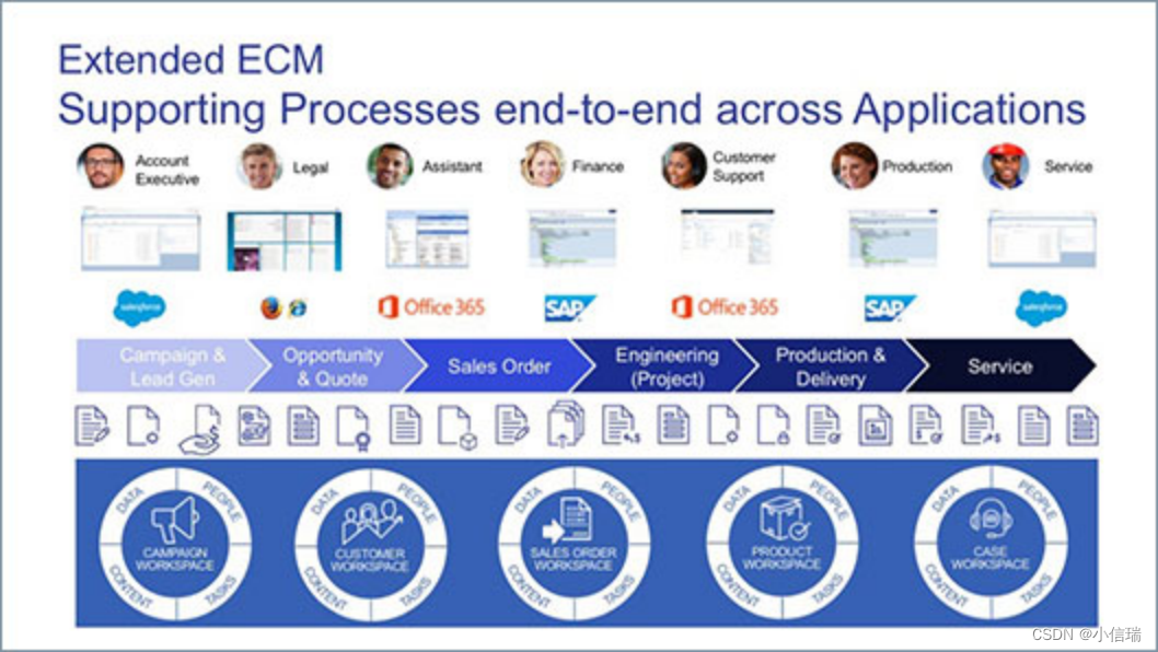OpenText Extended ECM 平台 ——将内容服务与领先应用程序集成，弥合内容孤岛、加快信息流并扩大治理_sap 与 ...