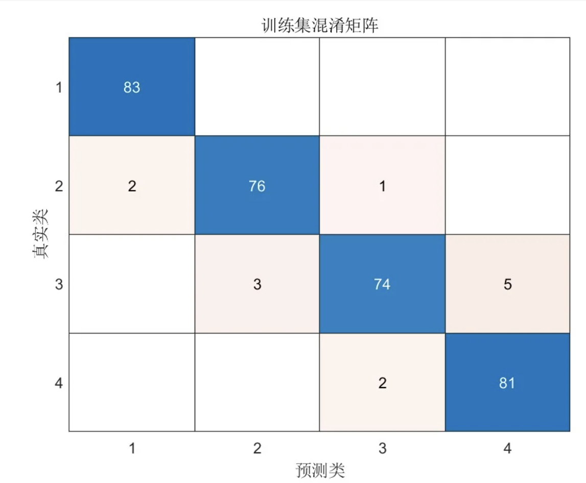 基于pso Bp粒子群算法优化bp网络多维分类预测研究（matlab代码实现）psobp 分类 Csdn博客