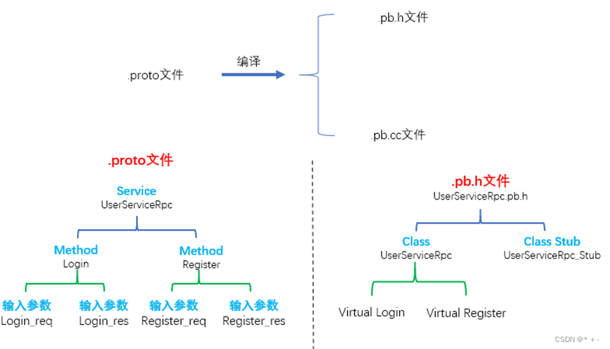基于zookeeper和protobuf的RPC框架项目（Mprpc）总结_mprpc项目简历-CSDN博客