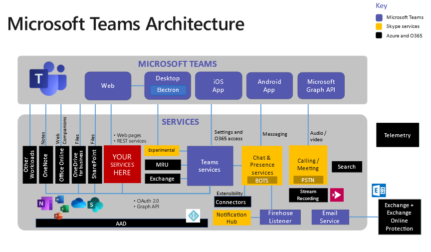 关于 Microsoft Teams 开发你需要知道的一切_teams网页版实现原理-CSDN博客