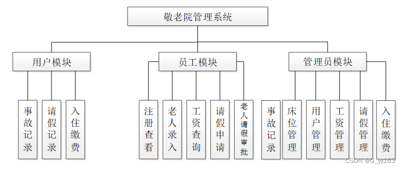 基于springboot敬老院管理系统毕业设计 附源码261535基于springboot实现养老院管理系统说明书 Csdn博客