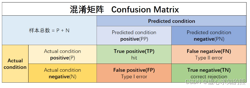 Lesson 5.2 混淆矩阵与 F1-Score_f1-score两种计算方式-CSDN博客