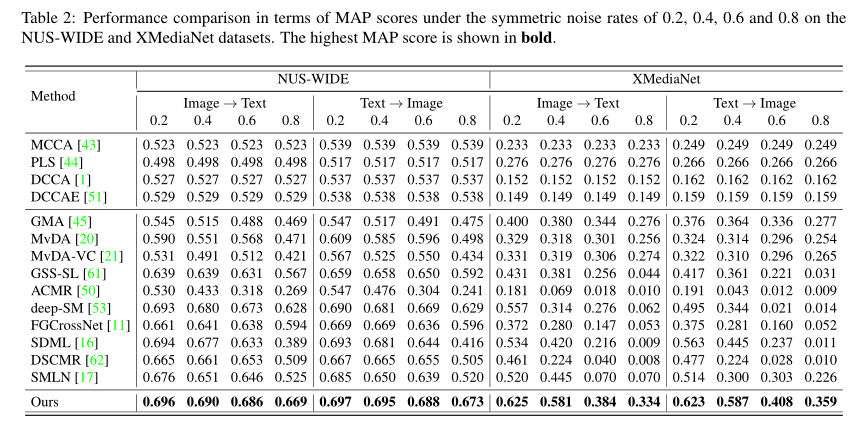 Learning Cross-Modal Retrieval with Noisy Labels--文献笔记和翻译-CSDN博客